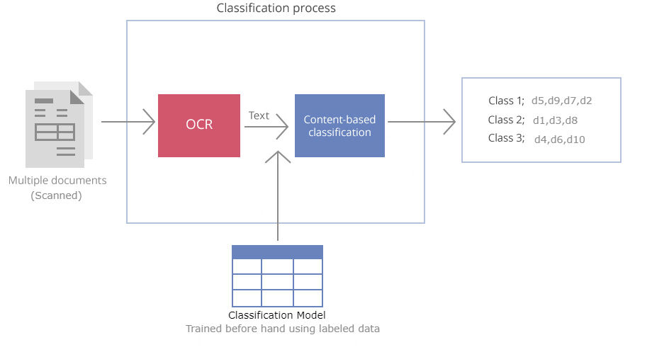 OCR based Document Classification using machine learning - Introduction ...
