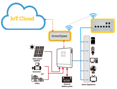 Smart Building - Hybrid Power Controlled Smart Home System ...